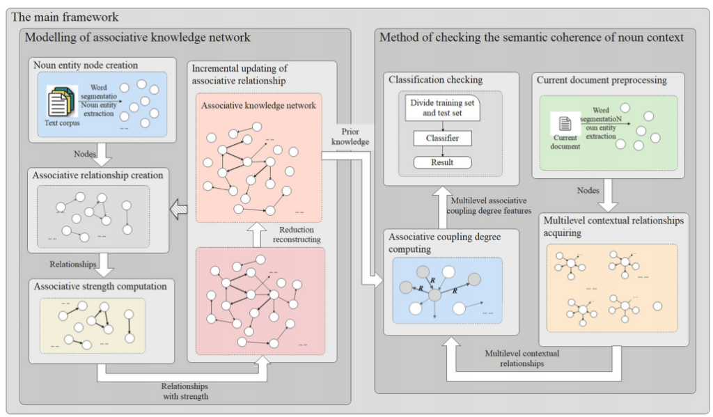 An Associative Knowledge Network Model for Interpretable Semantic ...