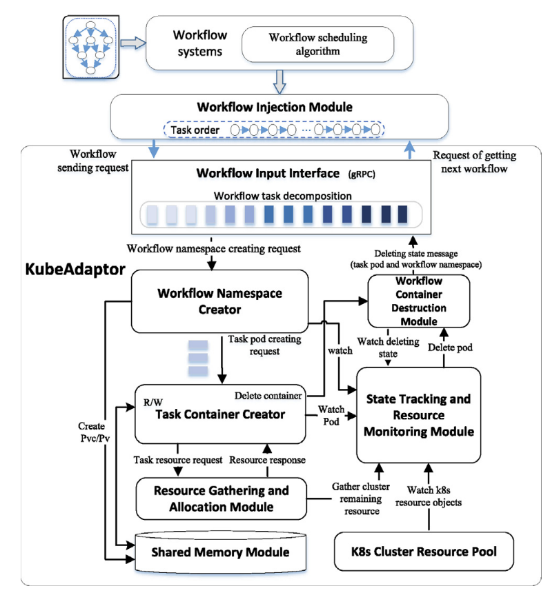 202407论文研读-KubeAdaptor:A docking framework for workflow ...