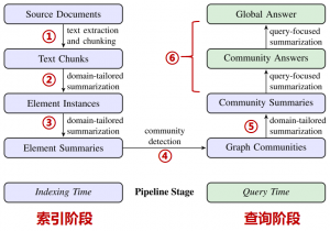 202407 论文研读–From Local to Global：A Graph RAG Approach to Query-Focused Summarization – KC&IS Group