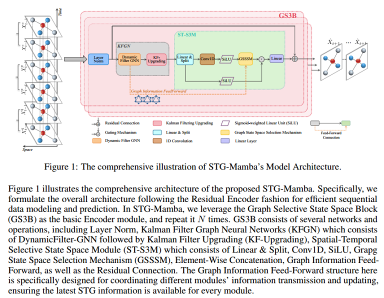 202410 论文研读-STG-Mamba: Spatial-Temporal Graph Learning via Selective State Space Model – KC&IS Group