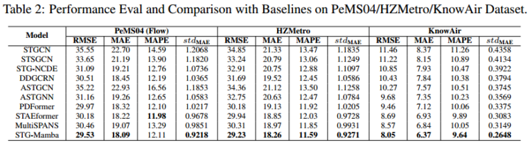 202410 论文研读 Stg Mamba Spatial Temporal Graph Learning Via Selective State Space Model Kcandis Group