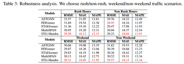 202410 论文研读-STG-Mamba: Spatial-Temporal Graph Learning via Selective State Space Model – KC&IS Group