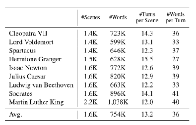202411 论文研读–Character-LLM A Trainable Agent for Role-Playing – KC&IS Group