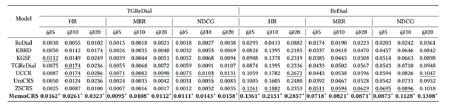 202412论文研读-MemoCRS: Memory-enhanced Sequential Conversational Recommender Systems with Large ...