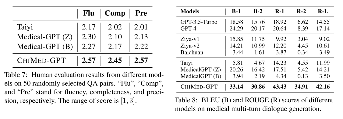 202412论文研读-CHIMED-GPT: A Chinese Medical Large Language Model with Full ...