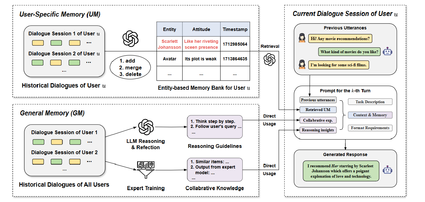 202412论文研读-MemoCRS: Memory-enhanced Sequential Conversational Recommender Systems with Large ...