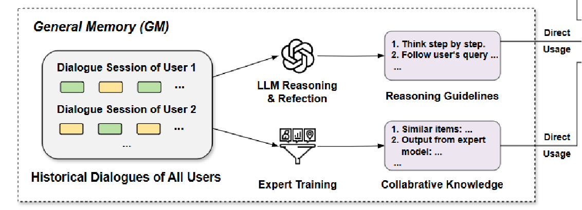 202412论文研读-MemoCRS: Memory-enhanced Sequential Conversational Recommender Systems with Large ...