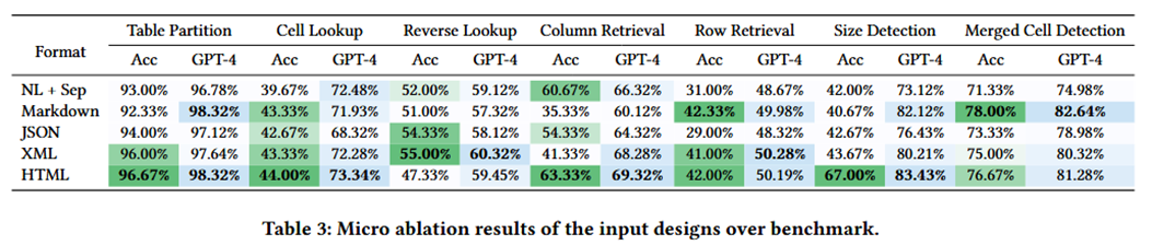202503 论文研读-Table Meets LLM: Can Large Language Models Understand Structured Table Data? A ...