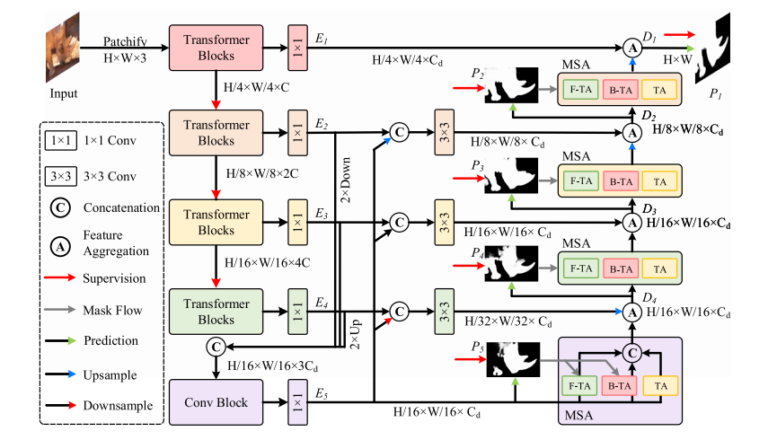 202503 论文研读 Camoformer Masked Separable Attention For Camouflaged Object Detection Kcandis Group