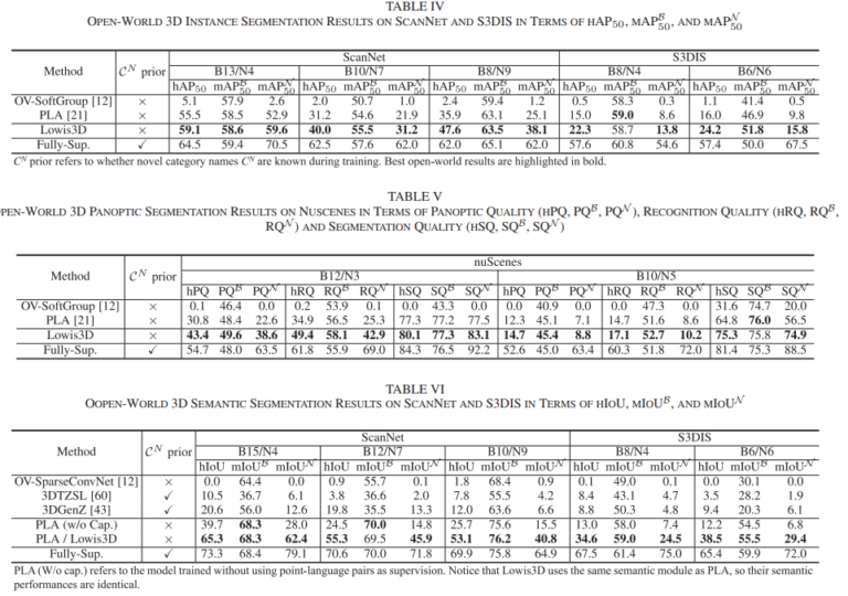 202504 论文研读-Lowis3D: Language-Driven Open-World Instance-Level 3D Scene Understanding – KC&IS Group