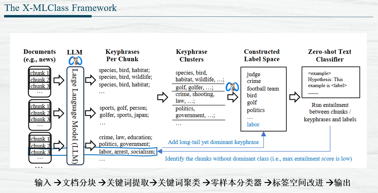 202504 论文研读–Open-world Multi-label Text Classification withExtremely Weak Supervision – KC&IS Group
