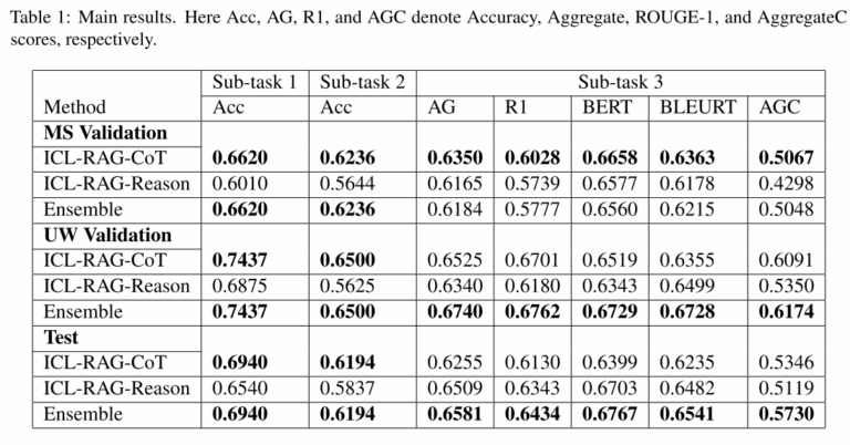 202505论文研读-KnowLab_AIMed at MEDIQA-CORR 2024:Chain-of-Though (CoT) prompting strategies for ...