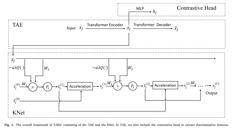 202504 论文研读-Transformer Autoencoder for K-means Efficient clustering – KC&IS Group