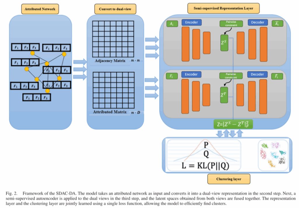 202509 论文研读-SDAC-DA: Semi-Supervised Deep Attributed Clustering Using ...