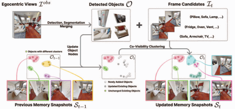 202509 论文阅读-3D-Mem: 3DScene Memory for Embodied Exploration and ...