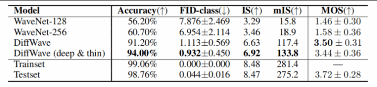 202510 论文研读-DiffWave: A Versatile Diffusion Model for Audio Synthesis – KC&IS Group