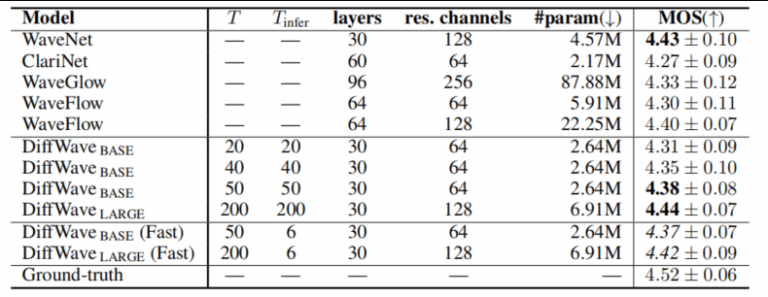 202510 论文研读-DiffWave: A Versatile Diffusion Model for Audio Synthesis – KC&IS Group