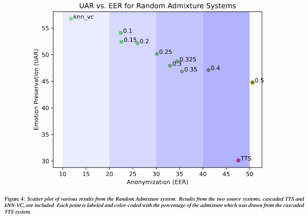 202511 论文研读-HLTCOE JHU Submission to the Voice Privacy Challenge 2024 – KC&IS Group
